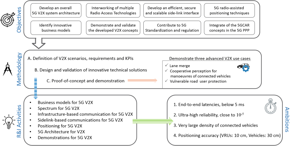 About 5GCAR – 5GCAR