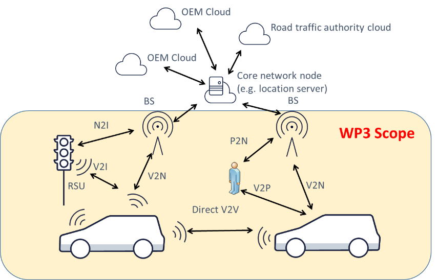 WP3: 5G V2X radio interface – 5GCAR