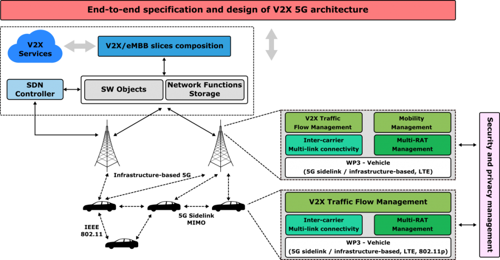WP4: 5G V2X system and architecture – 5GCAR