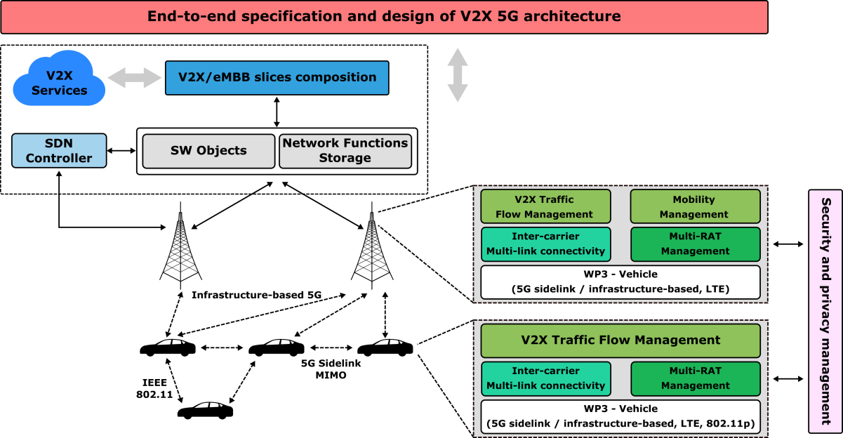 WP4: 5G V2X system and architecture – 5GCAR