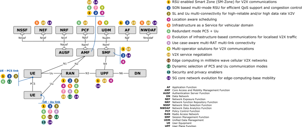 WP4: 5G V2X system and architecture – 5GCAR